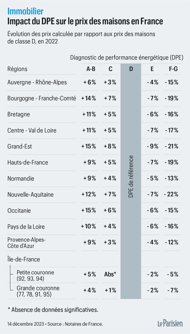 L’impact du DPE sur le marché immobilier | Mon Chasseur Immo